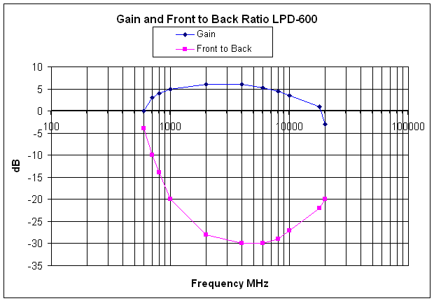 Log Periodic Antennas - Model LPD-300 and LPD-600