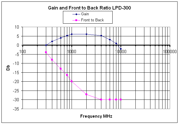 Log Periodic Antennas - Model LPD-300 and LPD-600